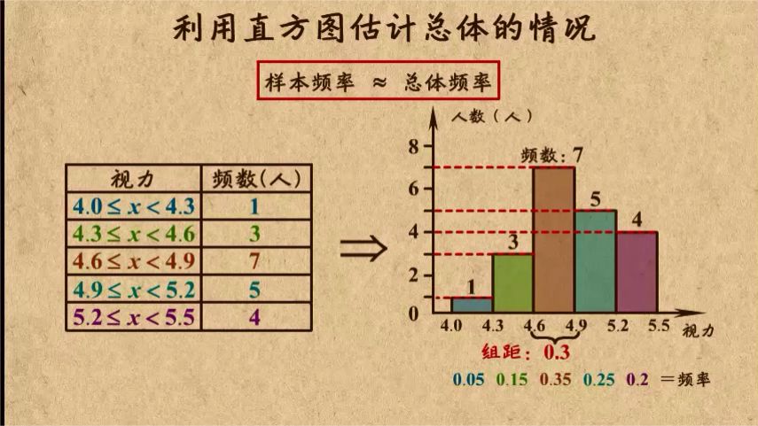 【数据的收集与整理】 04 直方图