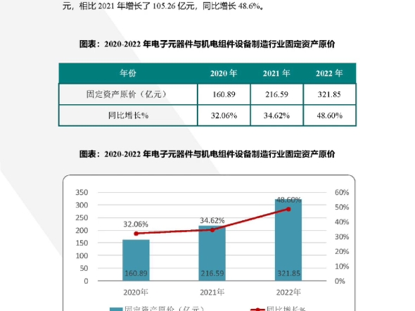 2023年版电子元器件与机电组件设备制造行业现状及发展报告