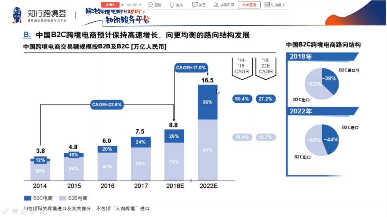 中国跨境电商现况如何?