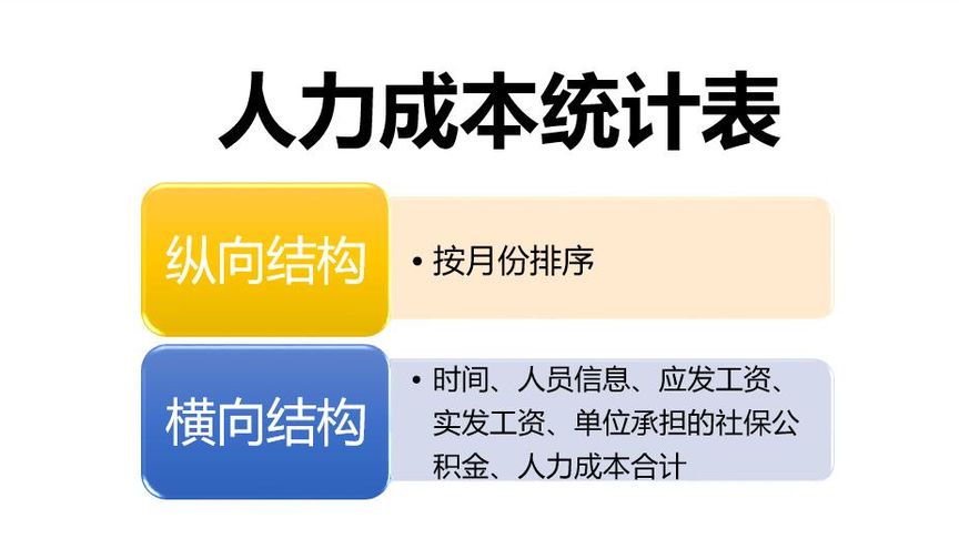 人力资源实操演示16:人力成本统计表 人力资源 HR 数据统计 薪酬