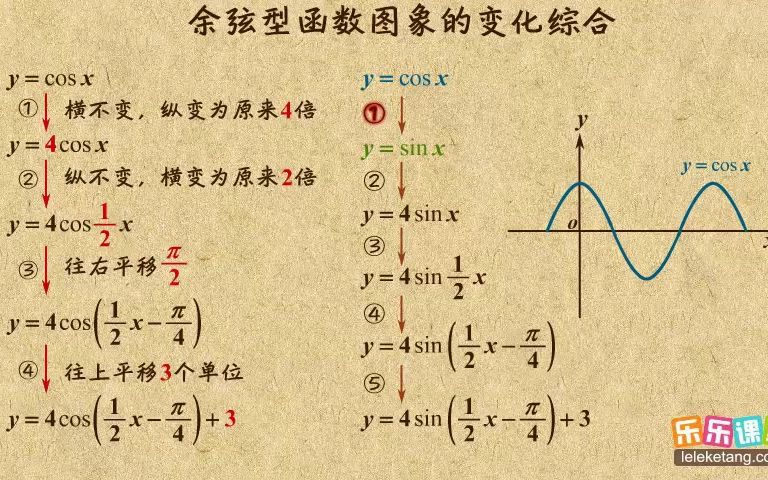 《4》余弦型函数的变化综合