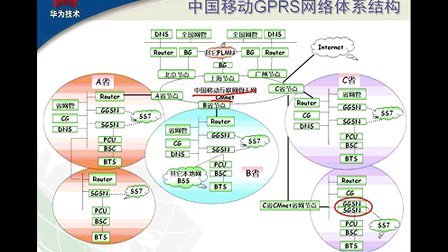 GPRS核心网概述(第一集-GPRS网络结构和网元):51学通信