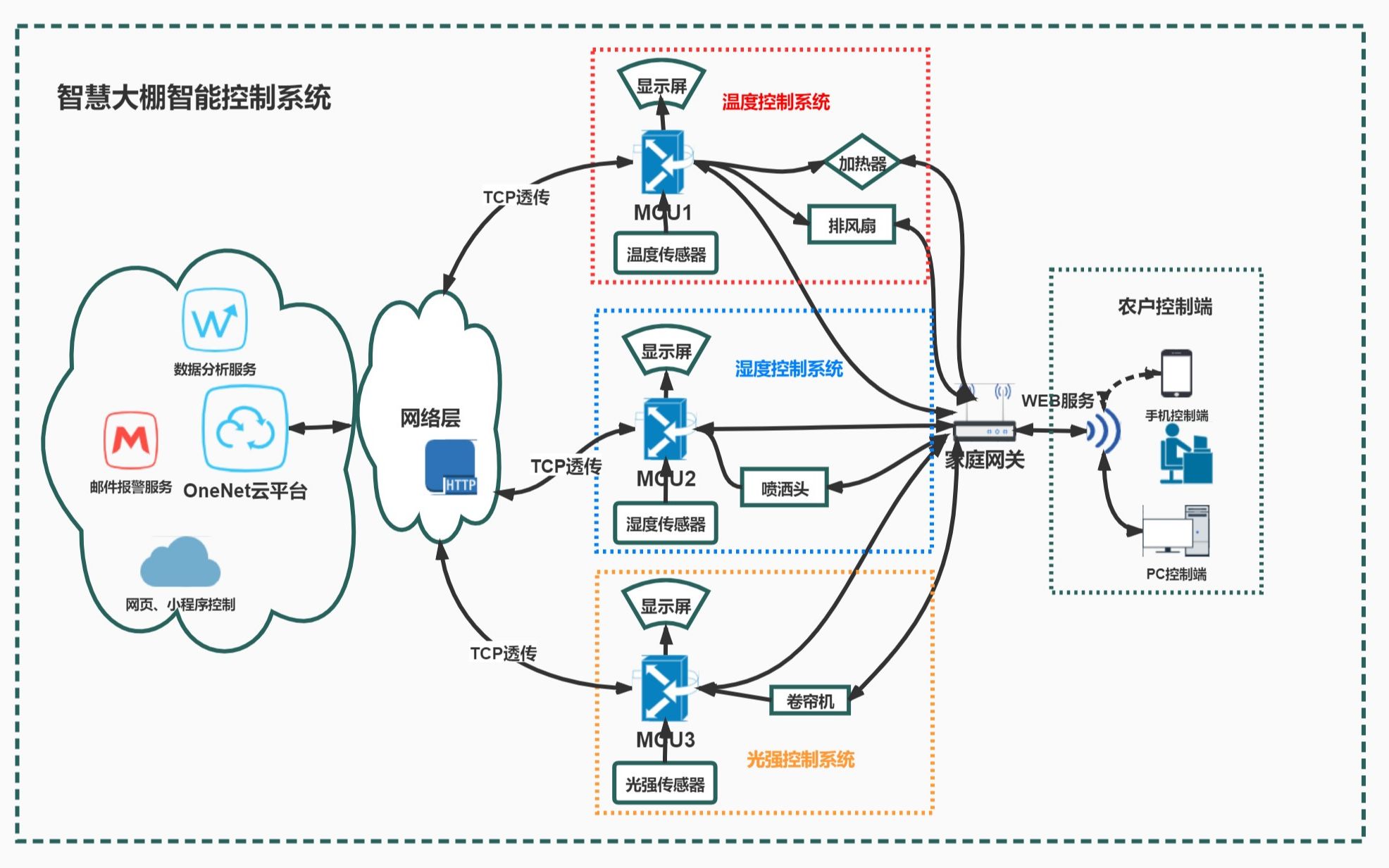 OneNet View2.0 可视化系列教程