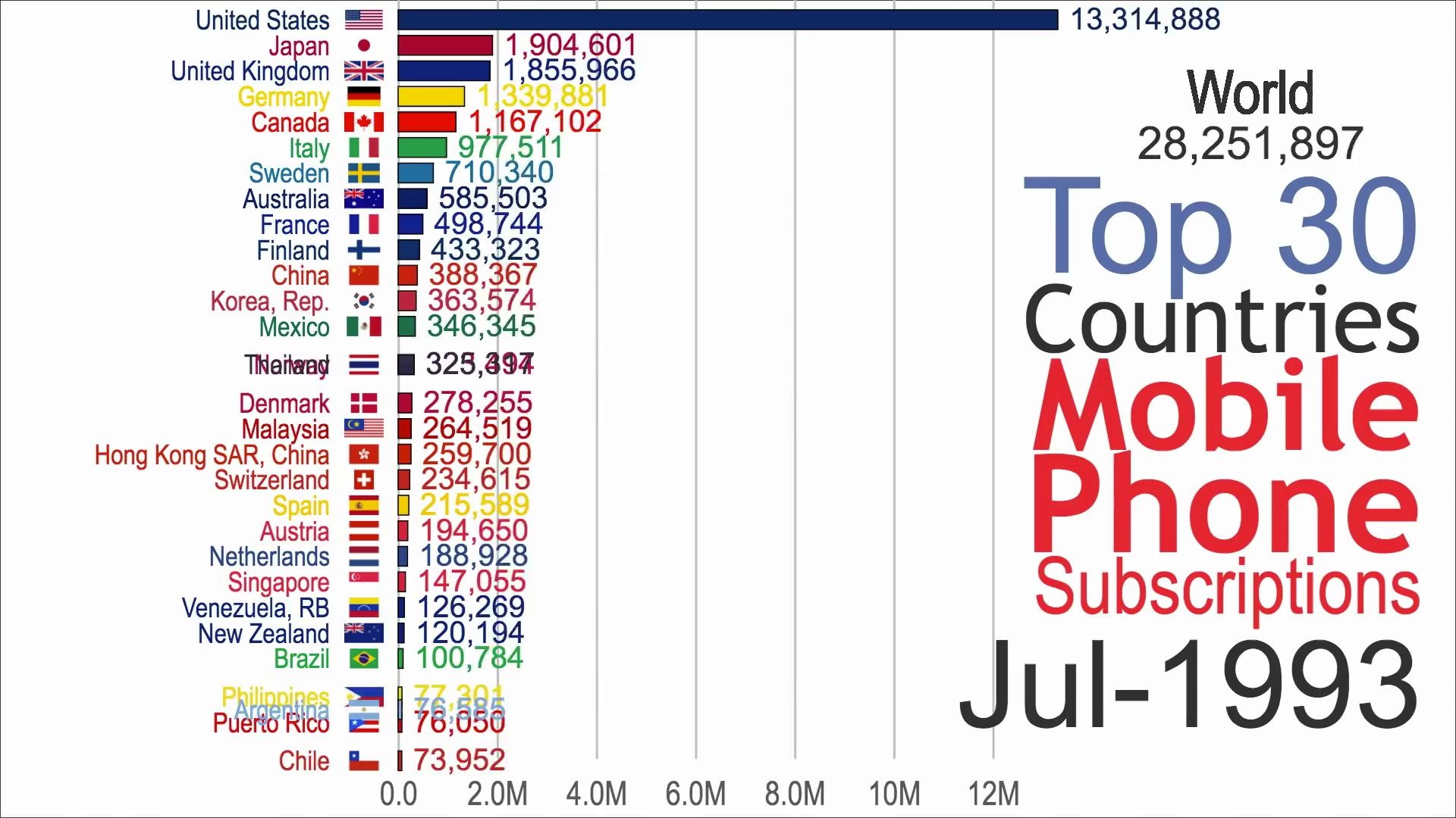 世界国家最高手机订购量排行(1981-2019)