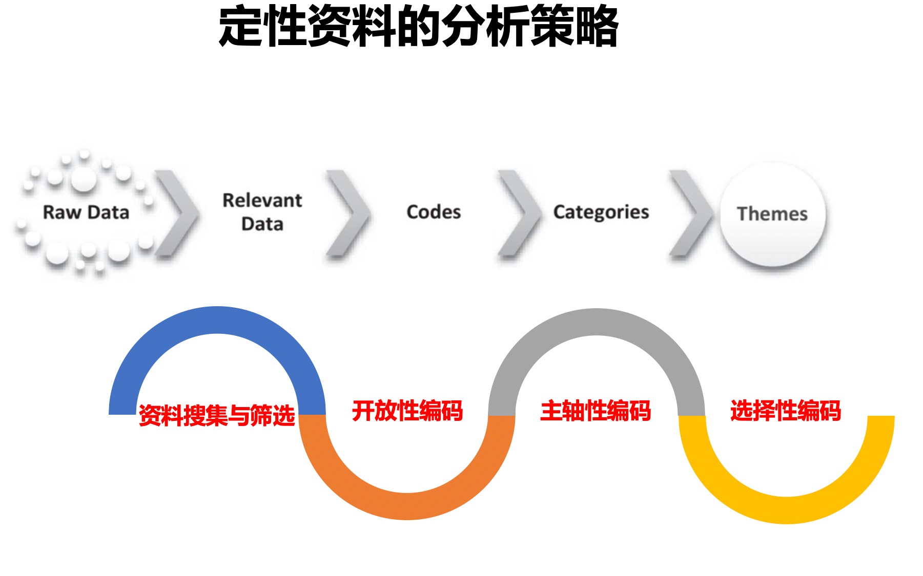 定性资料的编码策略