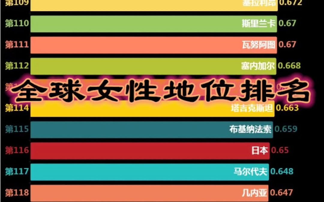 2022全球性别平等指数:中国排名提高5位,日本居发达国家最后一名,...