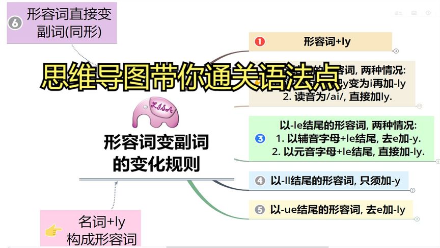 英语形容词变副词的变化规则, 思维导图带你通关