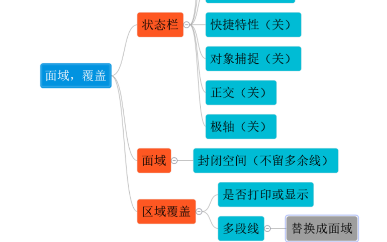 CAD面域和区域覆盖的讲解