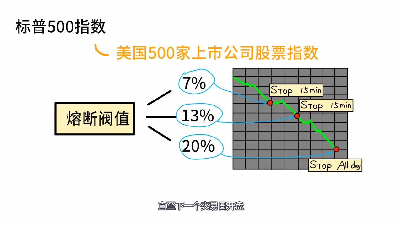 最近美国股市震荡,一周内2次触发熔断机制 动画科普 什么是熔断 大盘...