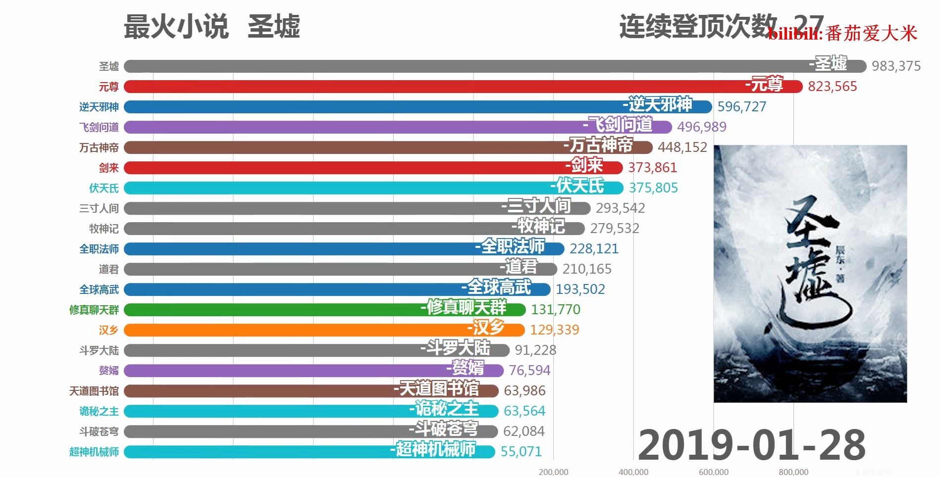 【数据可视化】百度搜索最火的网络小说是哪部?两部霸榜,诡秘之主未...