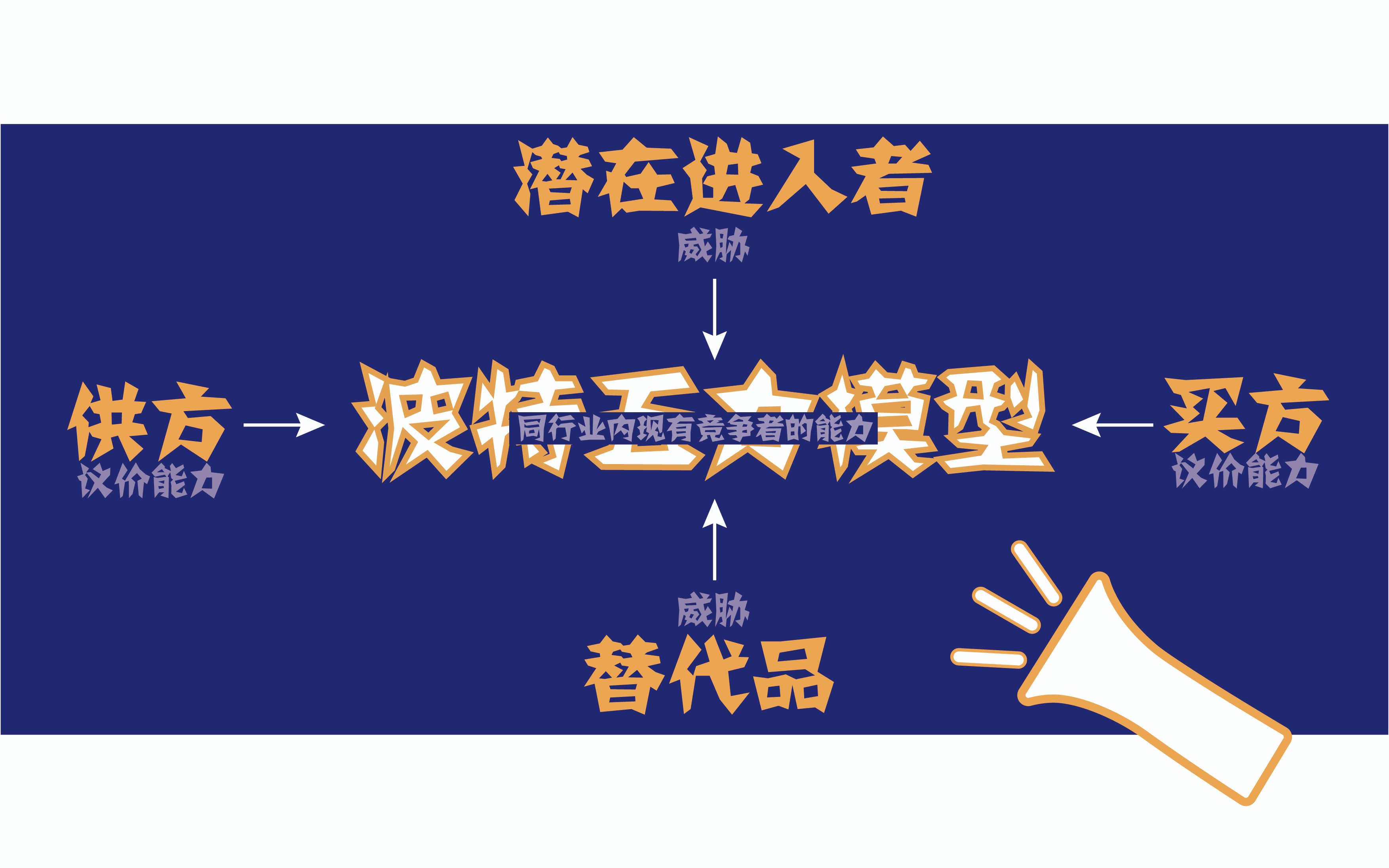 泛设计理论4:波特五力模型