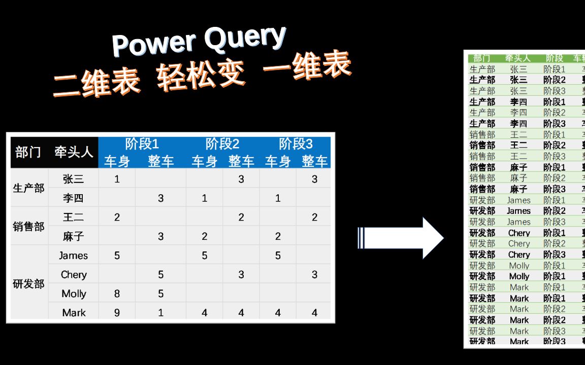 Power Query逆透视将excel复杂二维表转换为一维表(标题有合并单元格)