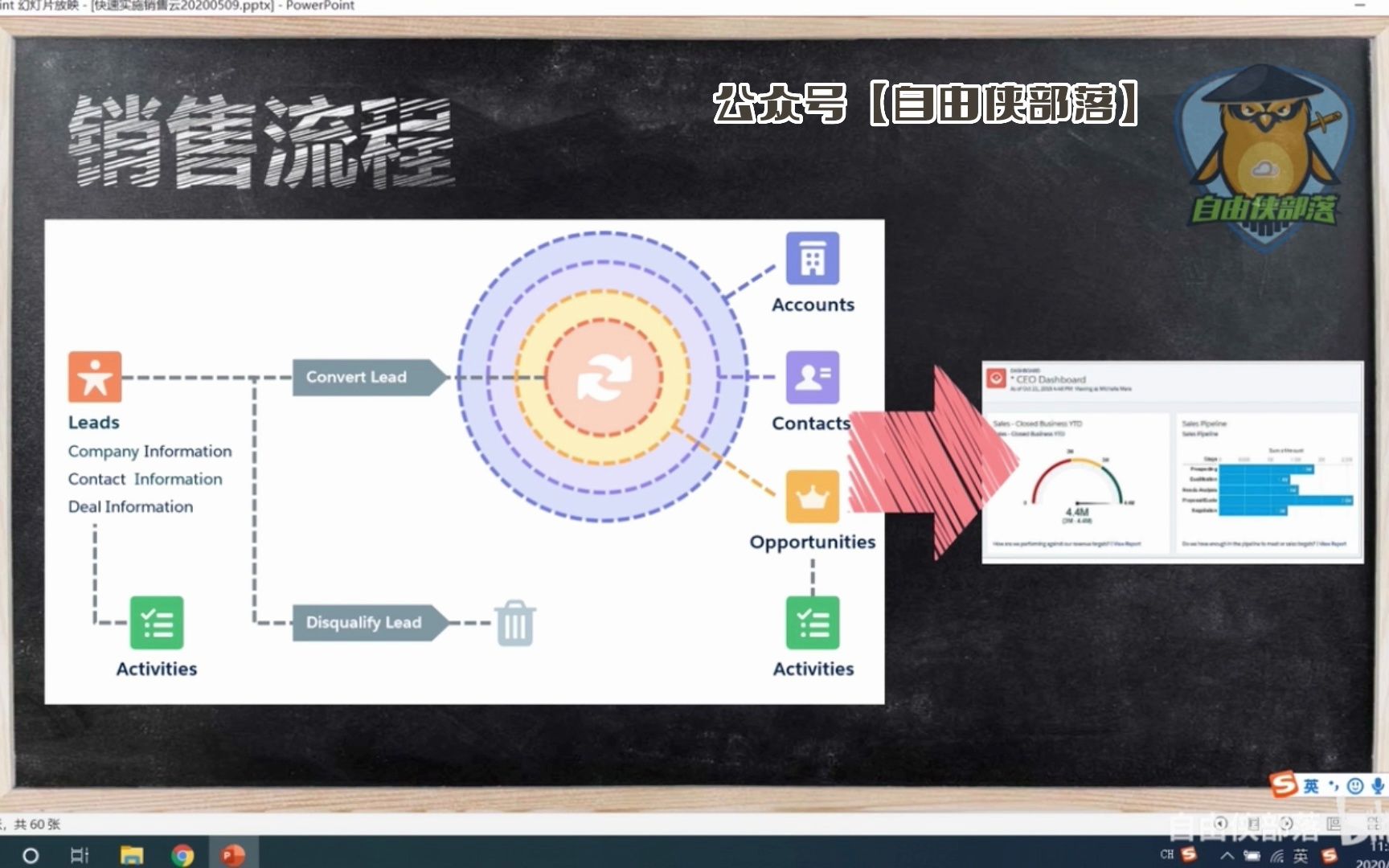 【结尾有彩蛋】销售云在salesforce中的核心销售流程和涉及的对象