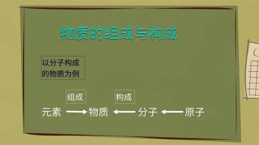 【动态ppt制作】两分钟快速了解物质是由什么构成的?