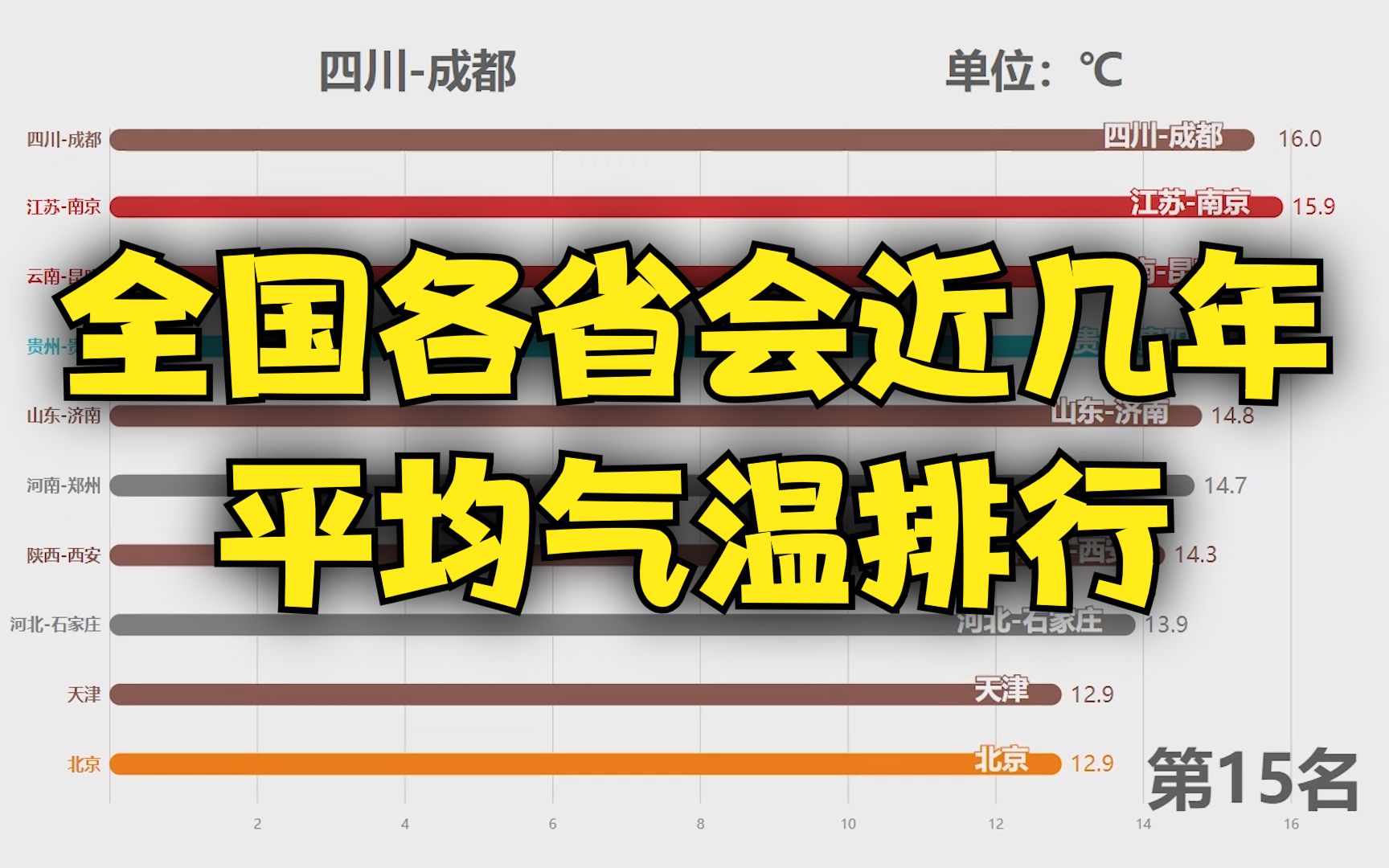 全国各省会近几年平均气温排行【数据可视化】
