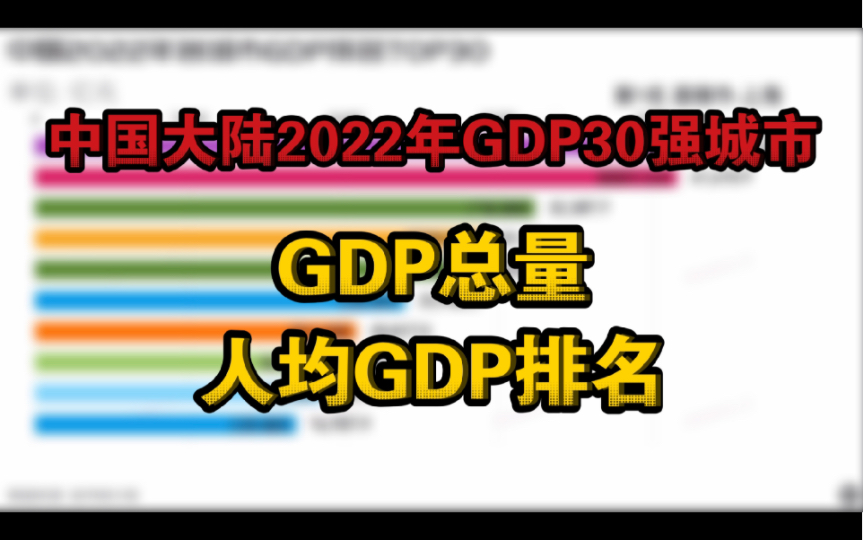 ...重庆超广州 中国大陆2022年GDP30强城市GDP总量、人均GDP排名