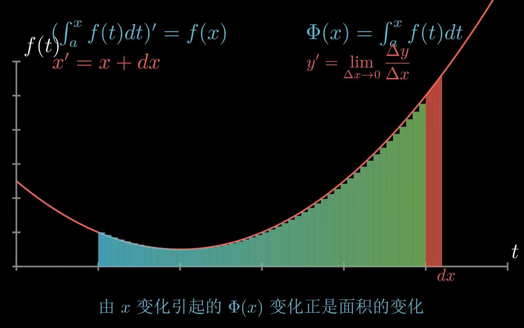 直观理解变上下限积分