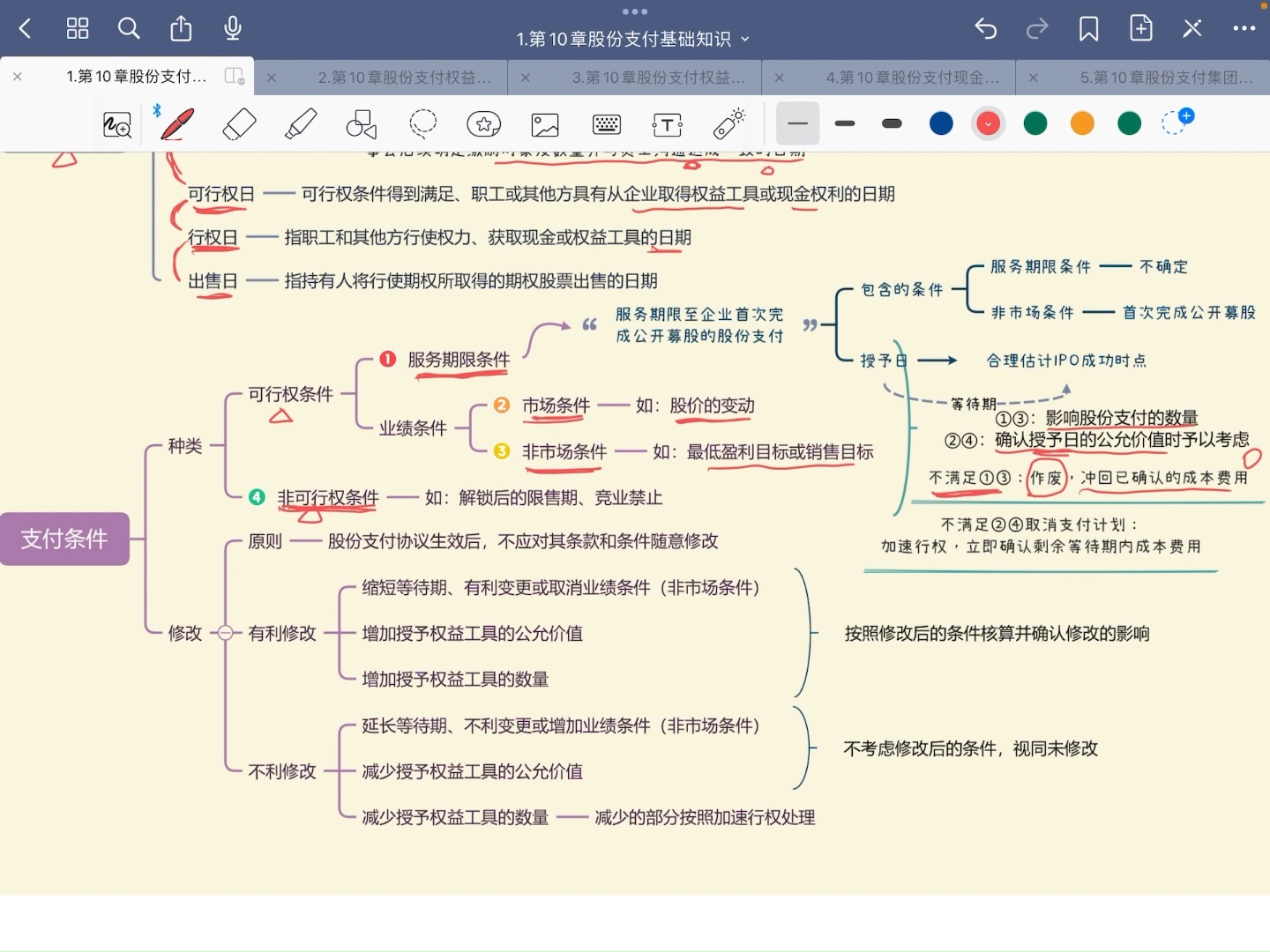 2024cpa考试—课后知识总结(梳理)—第10章股份支付