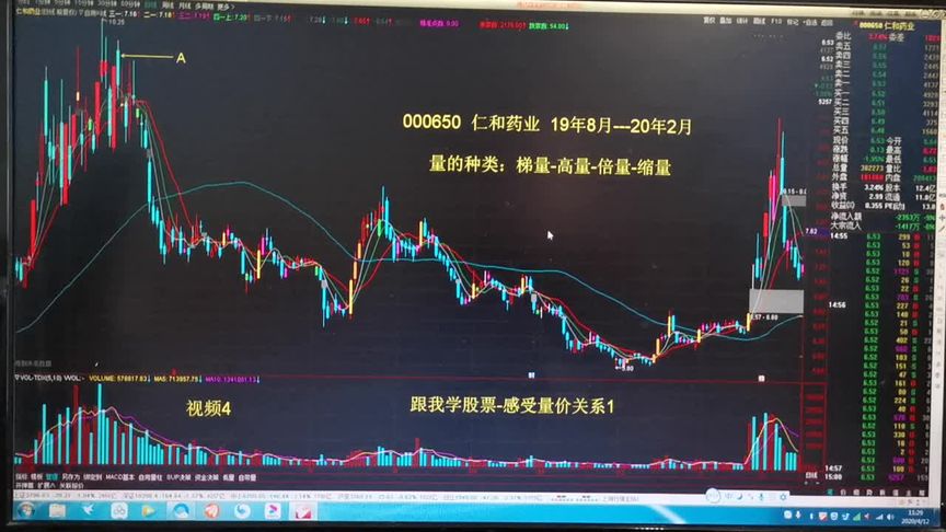 股票怎么看量价关系? 量的分类