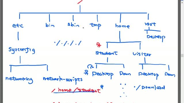 24.Linux入门基础视频课程 -理解相对路径和绝对路径
