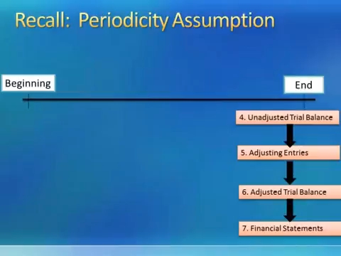 会计英语: 会计周期 Accounting Cycle