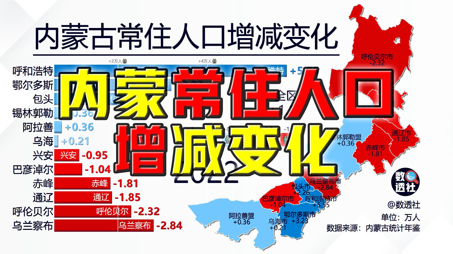 近十年内蒙古各市盟常住人口增减变化
