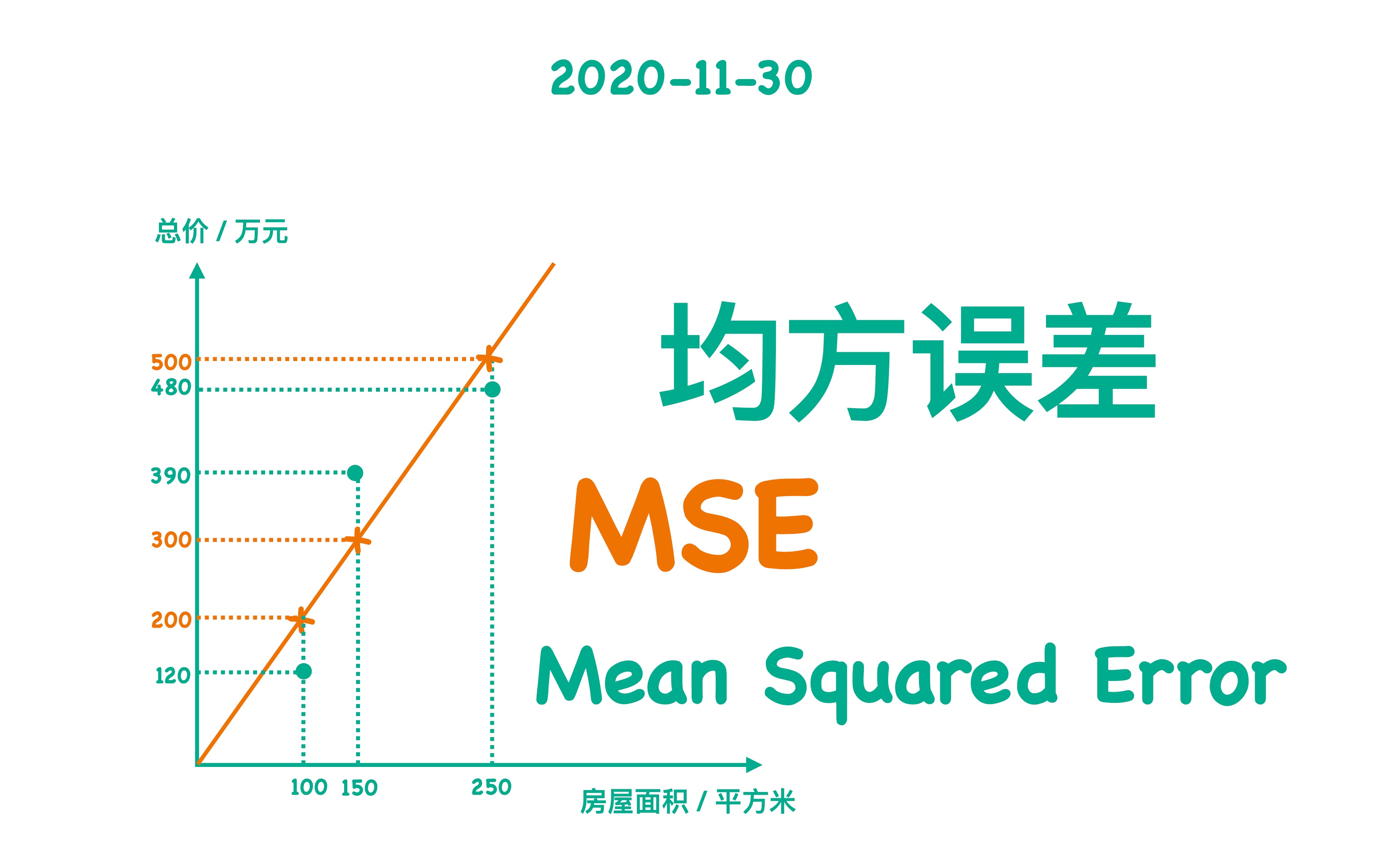 【小萌五分钟】机器学习 | 模型的评估: 均方误差 MSE