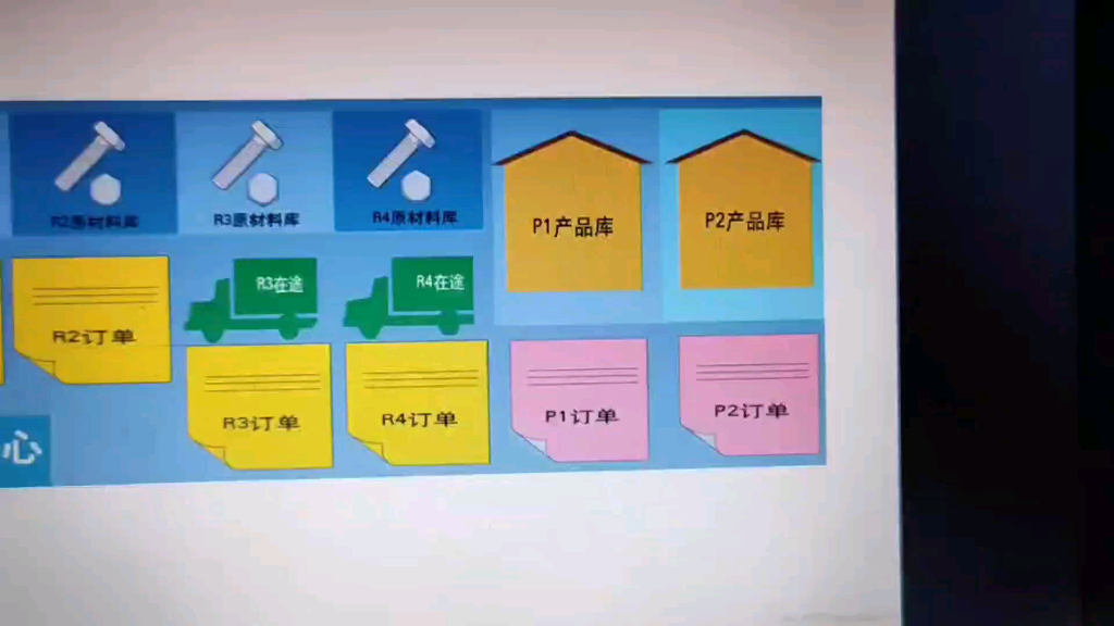 物流角度理解制造企业经营的全流程:顾客订单-原材料采购-原材料入库-...