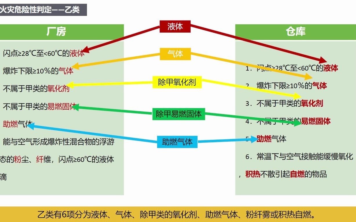 火灾危险性判定