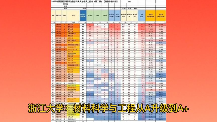 2022年12月30日第五轮部分高校学科评估结果。