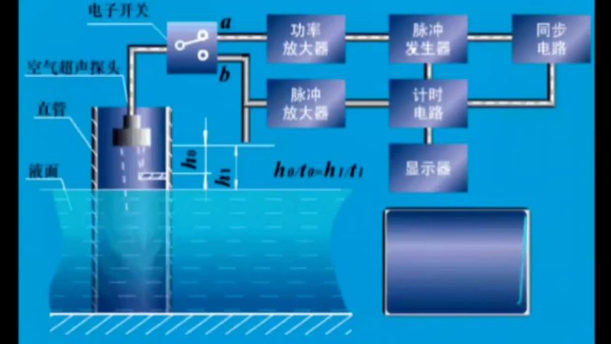 超声波测量液位原理#仪表 #电磁阀 #灌溉 #流量计 #漏风仪 #科技