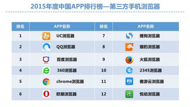 2016年手机浏览器,UC获得第一名,厉害了我的UC
