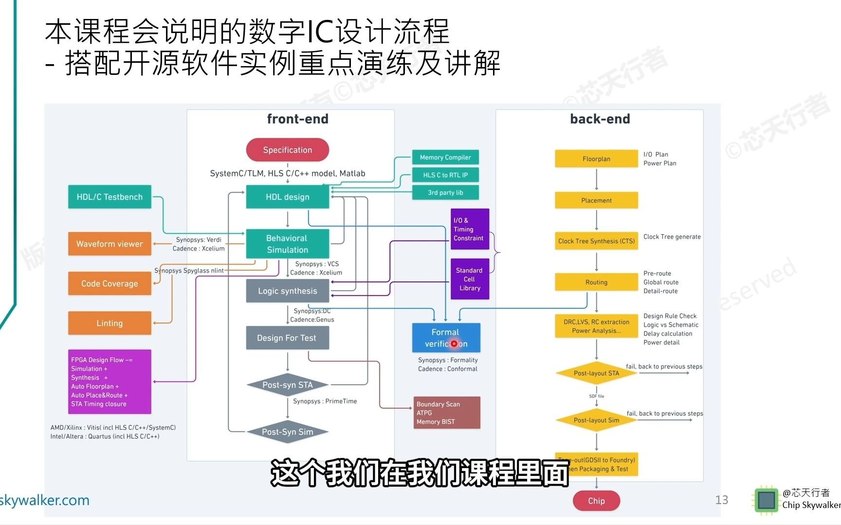 單元1简介-数字IC设计流程及开源EDA工具