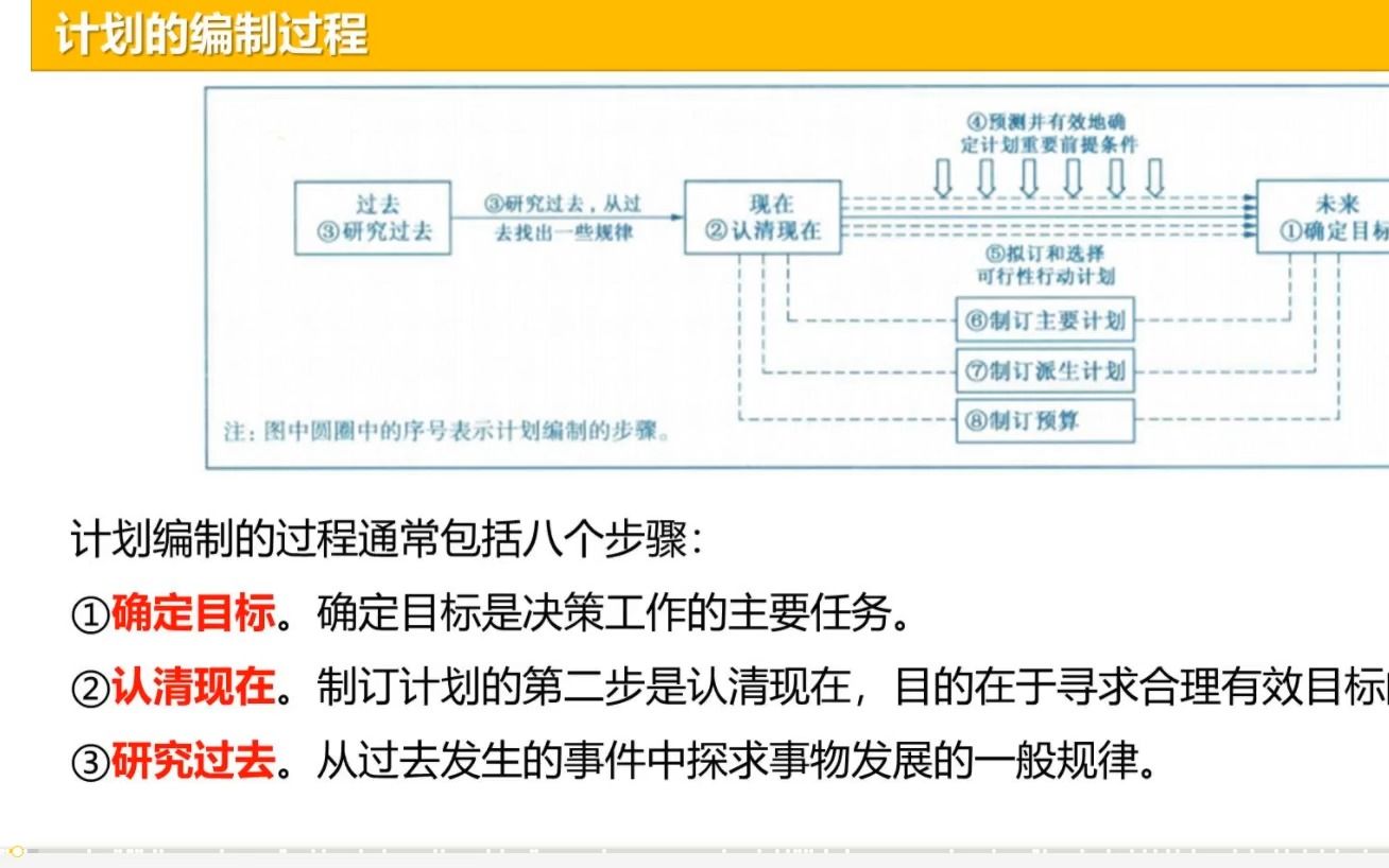 专升本管理学——计划的编制过程
