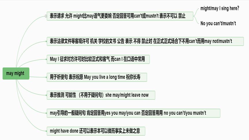 快速掌握英语情态动词may/must/shall/will用法
