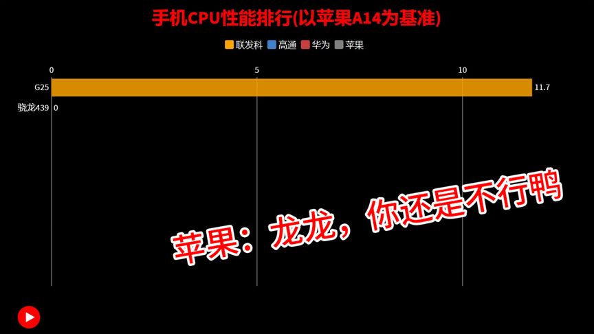一分钟,带你看懂手机CPU性能排行榜《数据可视化》