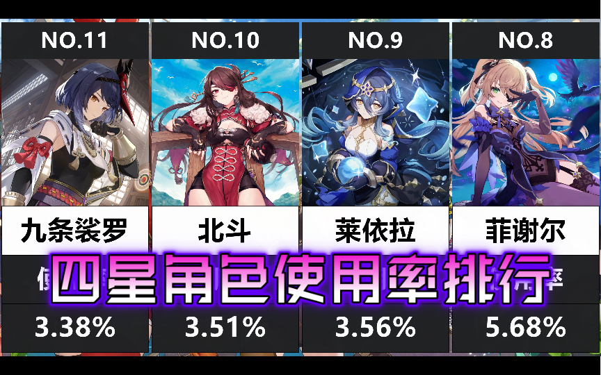 【原神】4.6四星角色使用率排行,深渊最实用4星出炉!_原神