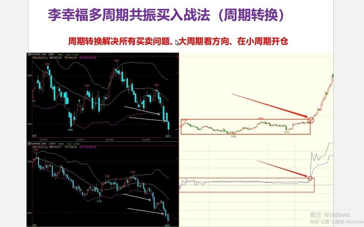 只要一招就能把期货做好?李幸福多周期共振买入法,胜率90%以上