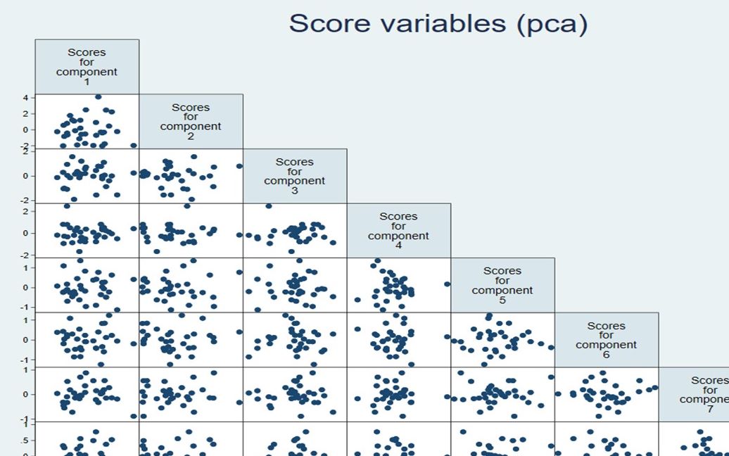【菜单版】stata三天写论文!因子成分分析实战