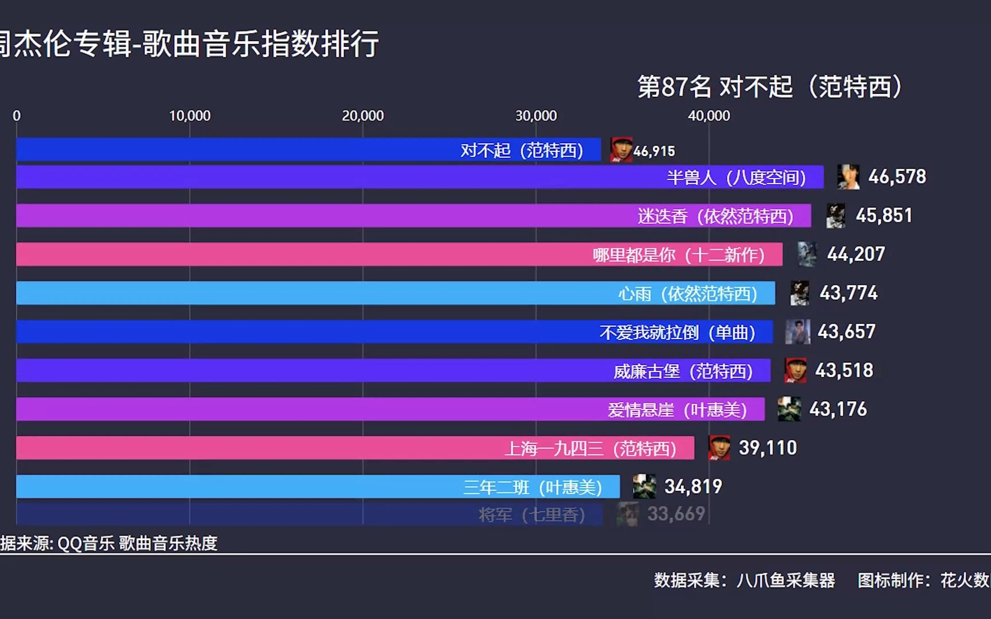 周杰伦168首歌曲音乐热度排名,第一名太让人意外.
