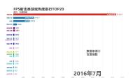 FPS射击类游戏热度排行TOP20, 你最喜欢哪款游戏呢?