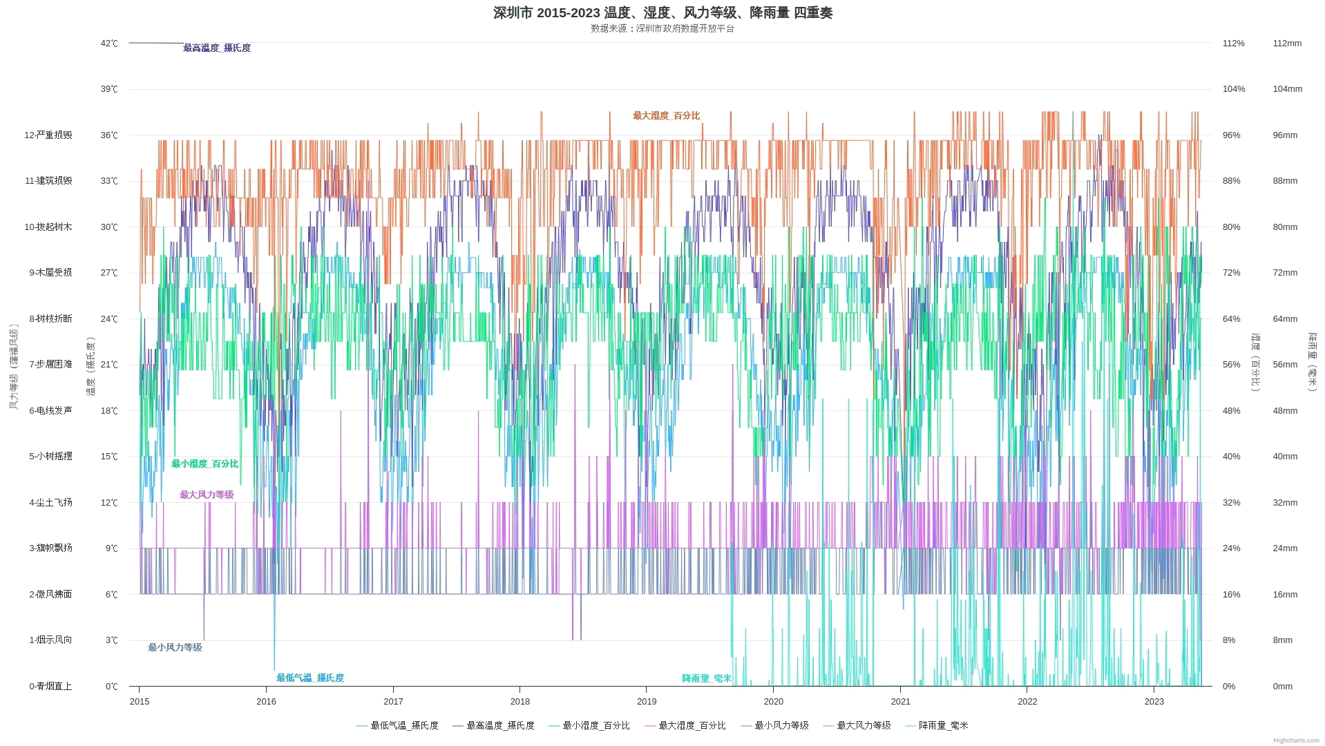 【开放数据】highcharts 声化武器来袭,深圳市近 8 年来温度、湿度、...
