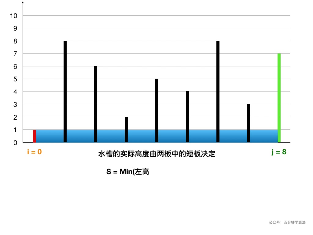 「双指针」的魅力!图解 LeetCode 第 11 号问题:盛最多水的容器