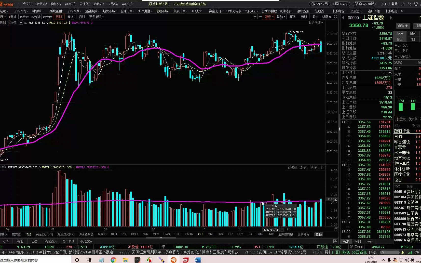 【杨凯小课堂】重新解读最实在的技术指标——VOL成交量