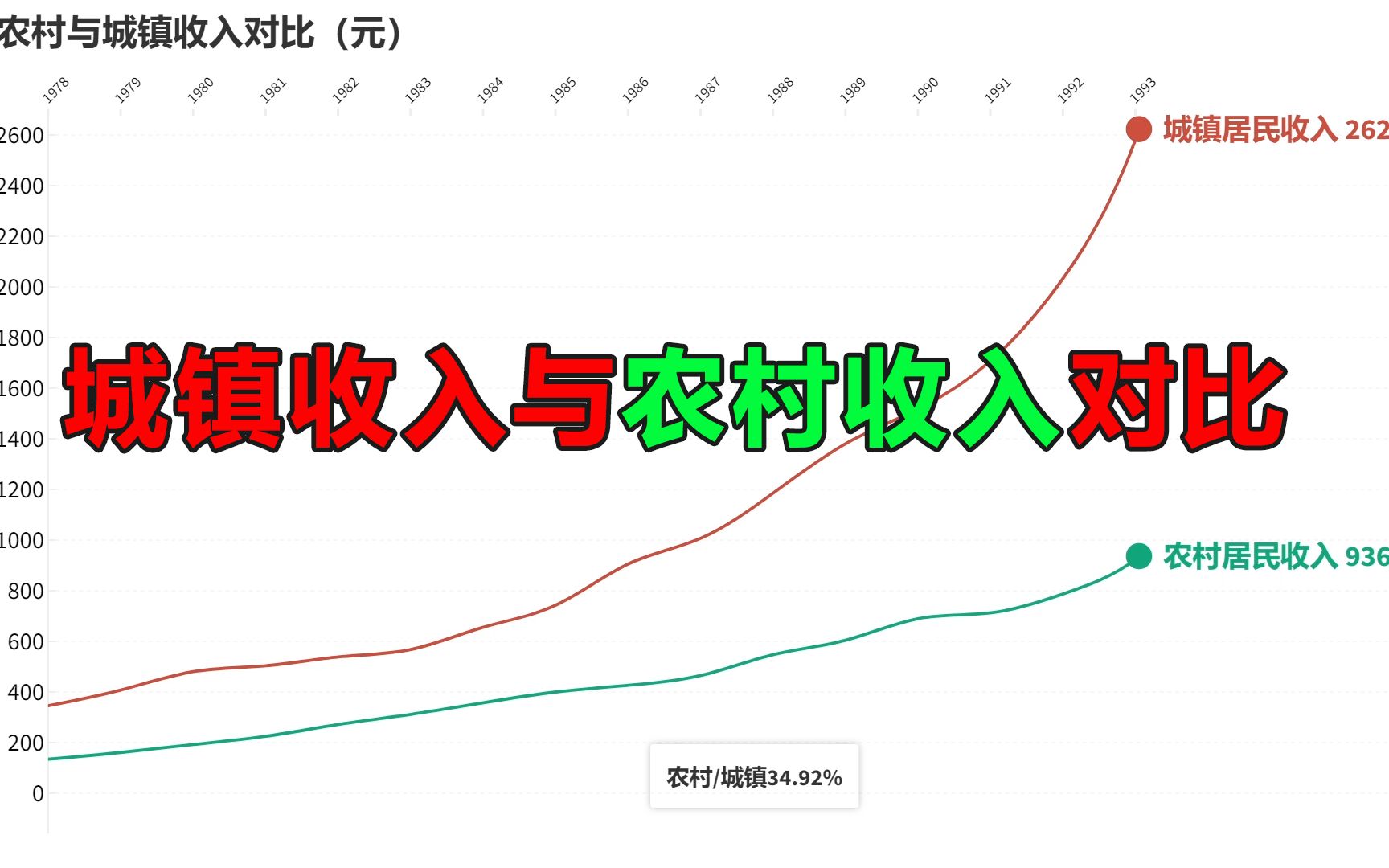 城镇收入与农村收入对比,城乡收入差距变化