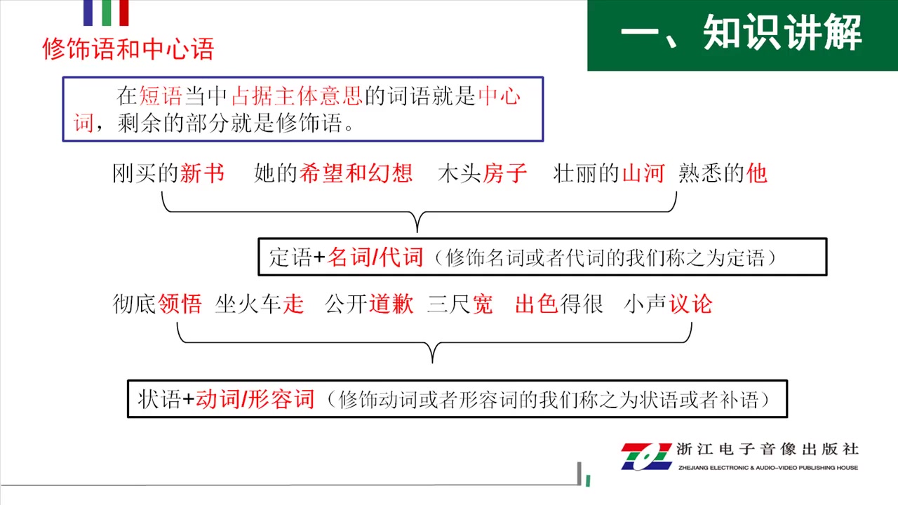 初中语文:句子中的修饰语和中心词分别是( ?)