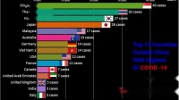 新冠病毒全球传播动态播报:排名前15位的外国。信息来源:世界卫生...