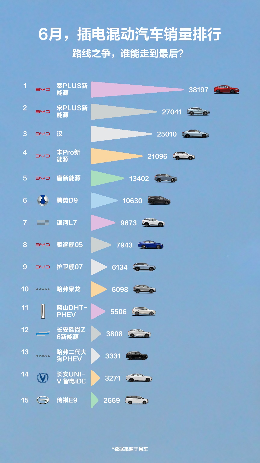 6月,插电混动汽车销量排行
