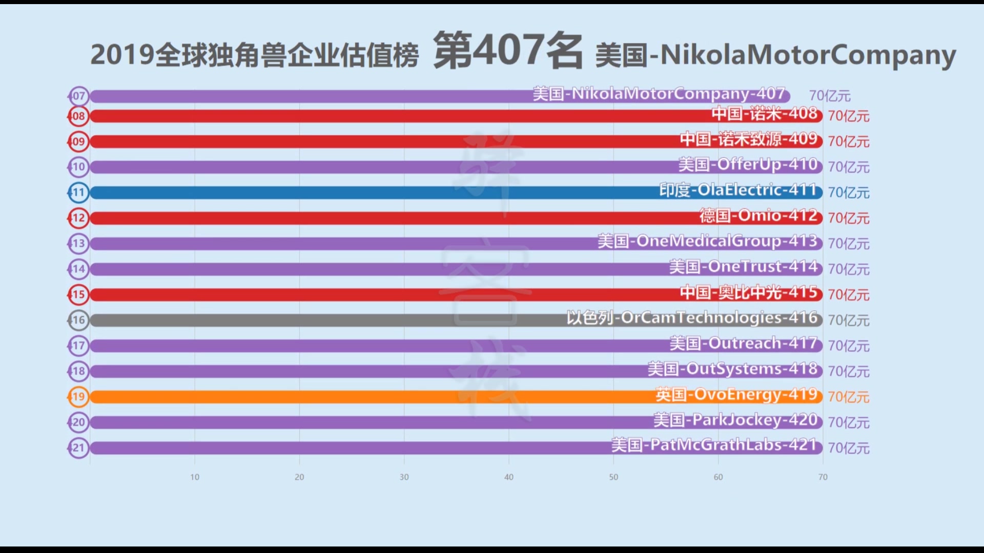 2019全球独角兽企业估值排行榜!猜猜第一是谁?