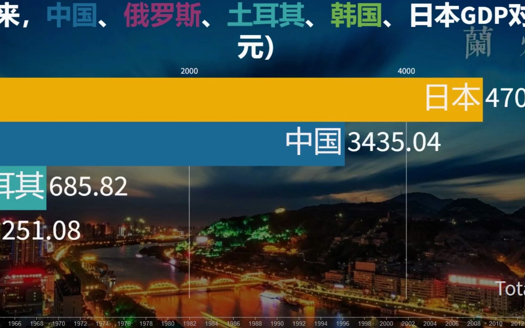近60年来,中国、俄罗斯、土耳其、韩国、日本GDP比(亿元)